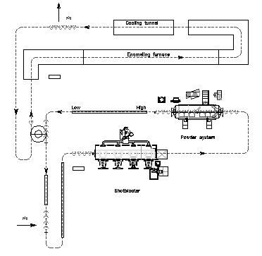 Industrial enameling plant lay-outs